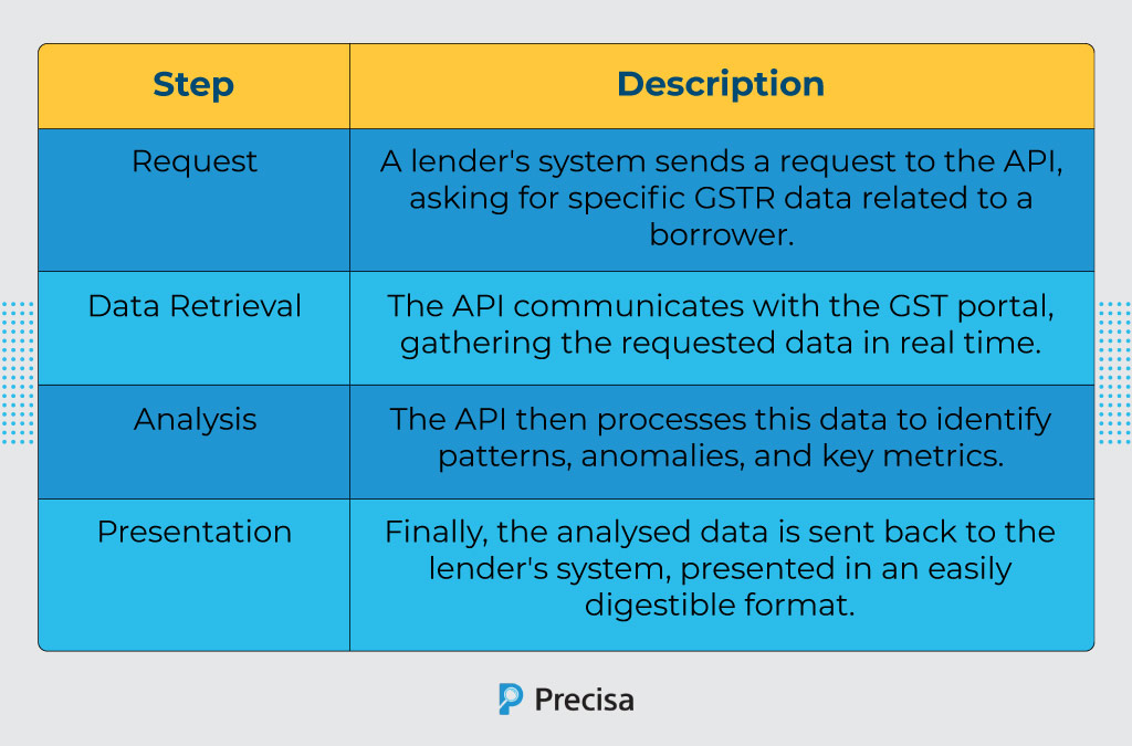 How APIs for GSTR Analysis Help Assess Credit Risk - Precisa