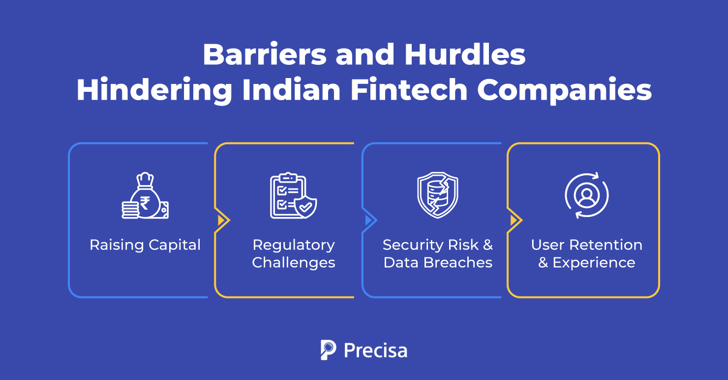 Fintech Companies: Challenges Faced in India- Precisa